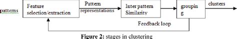 Figure 1 From An Enhanced Technique For Database Clustering Using An