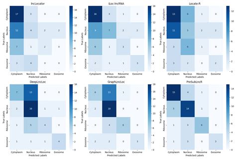 Presublncr Predicting Subcellular Localization Of Long Non Coding Rna