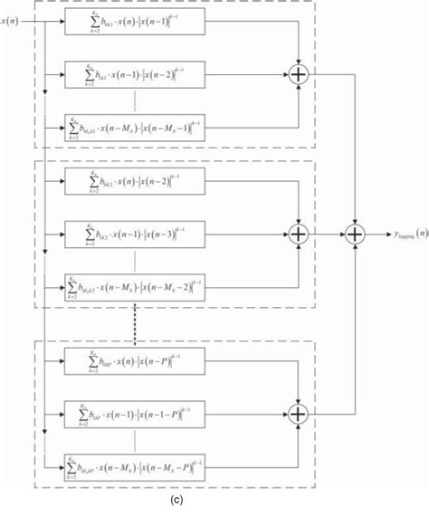 Generalized Memory Polynomial Model