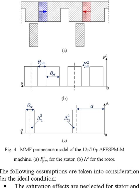 Figure 1 From Design Of Axial Field Flux Switching Pm Modular Machine By The Approach Of