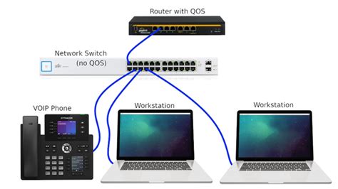 SOLVED VOIP And Switches And QOS Tom S Hardware Forum