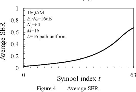 Figure 4 From Overlap Qrm Ml Block Signal Detection For Single Carrier Transmission Without Cp
