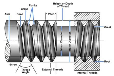 What Every Engineer Needs To Know About Machine Screw Thread Design Star Rapid
