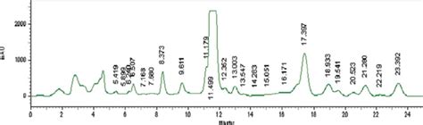 Chromatogram Of The Simulated Sample 1100 Download Scientific Diagram