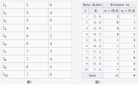数据挖掘——pam（k Medoids）聚类算法学习pam算法 Csdn博客