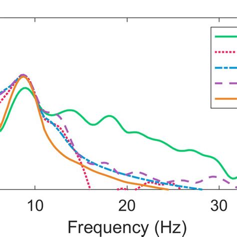 Example Of Sd And T F Representation Of A Signal The Original Download Scientific Diagram