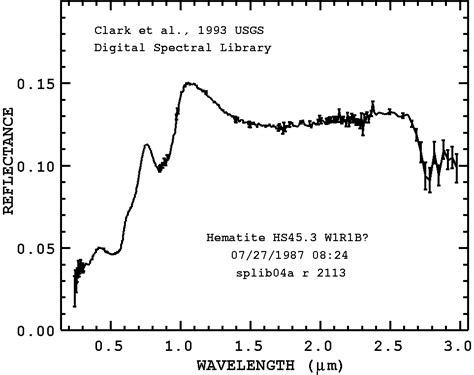 Spectral Signatures EEG 260 316 GIS Remote Sensing