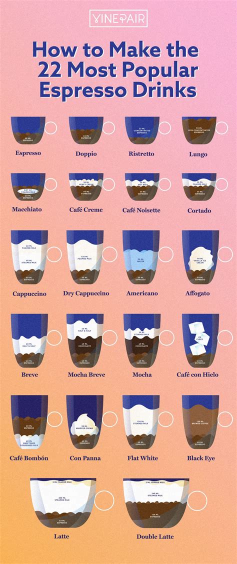 How to make the 22 most popular espresso drinks infographic – Artofit