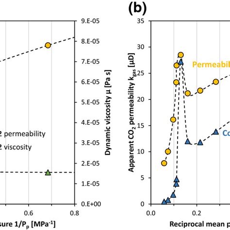 log linear plot of the intrinsic helium permeability normalized to