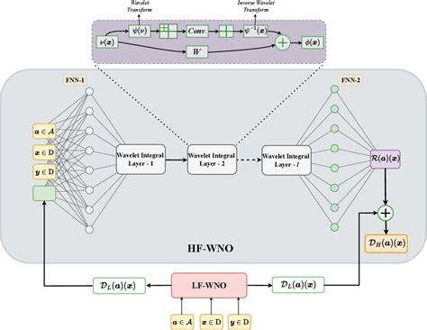 Figure 1 From Multi Fidelity Wavelet Neural Operator With Application
