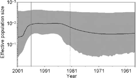Figure 1 From Bayesian Coalescent Inference Of Hepatitis A Virus
