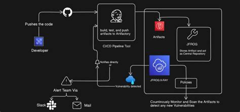 Jfrog Devsecops Xray Security Ci Opensource Noaman Ali