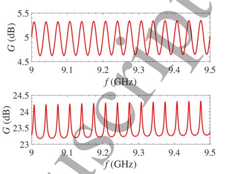 output gain g against frequency f for a 75 Ω amplifier top figure