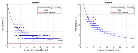 Wes Lidar Estimation Of Rotor Effective Wind Speed An Experimental Comparison