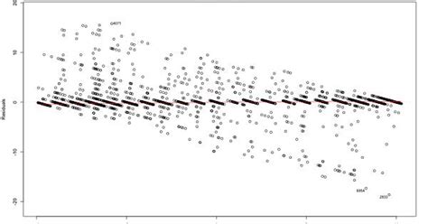 Statistics Help Multiple Regression Produces These Plots Album On Imgur