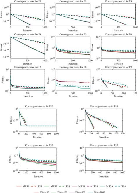 A Modified Reptile Search Algorithm For Numerical Optimization Problems