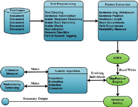Figure 1 From Automatic Arabic Text Summarization For Large Scale