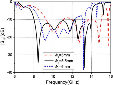The Simulated Reflection Coefficient With Different Length Wp Download Scientific Diagram
