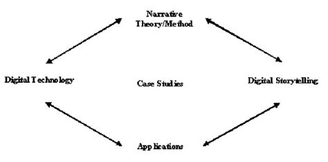 The Digital Narrative Interface Download Scientific Diagram