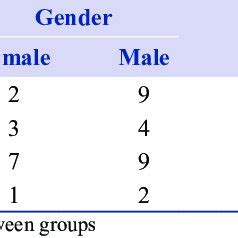 Gender Mean Age And Integration Grade Download Table