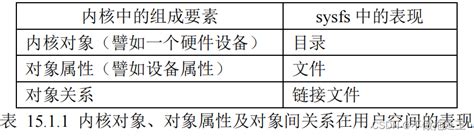 15 应用层操控硬件的两种方式 设备节点与设备文件 csdn博客