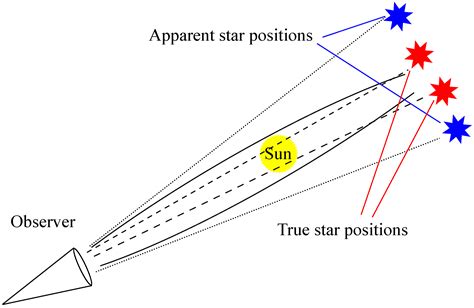 Applied Sciences Free Full Text Glade Gravitational Light Bending Astrometry Dual Satellite