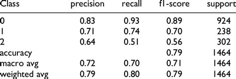 Evaluation Results Of Naive Bayes Classifier Accuracy Of Naive Bayes Is