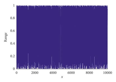 Original Logistic Chaotic Sequence A Frequency Curve B Ergodic