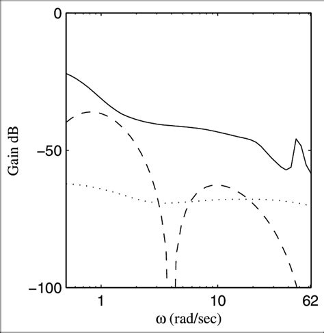 Frequency Response Of The Residuals Between G And The Different