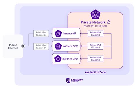 Private Networks Take Control Of Your Network Scaleway