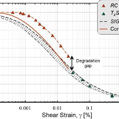 Shear Modulus G As A Function Of Shear Strain Obtained From Download Scientific Diagram