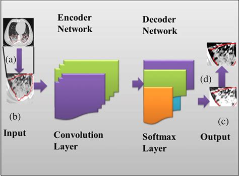 The Design Of Frcn Model For Pixel‐wise Segmentation Download Scientific Diagram