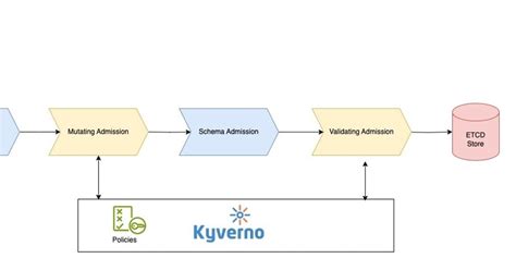 enforcing kubernetes deployments a deep dive into policy as code with