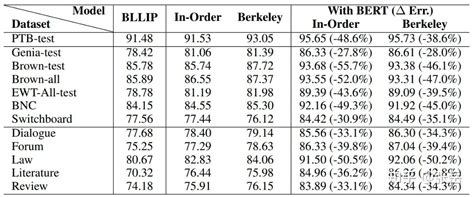 Acl2022 成分句法分析新进展:跨领域挑战与更稳健的句法分析器 知乎 Acl2022 成分句法分析新进展:跨领域挑战与更稳健的句法分析器 知乎