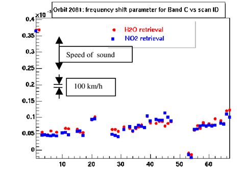 deviation from unity of retrieved frequency scaling factor for two