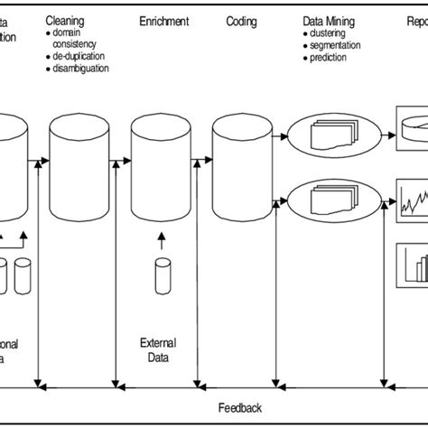 The Kdd Data Mining Process Applied To Option Prices This Diagram Download Scientific Diagram