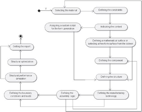 Uml Activity Diagram Representing Workflow Of The User Download