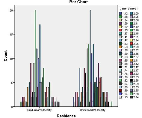 Correlation Between Residence And Awareness Analysis Of Open Ended