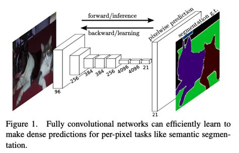 [논문 리뷰] fully convolutional networks for semantic segmentation fcn