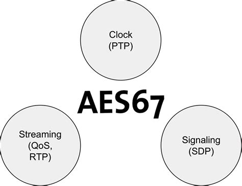 Aes67 Standard For Network Interoperability