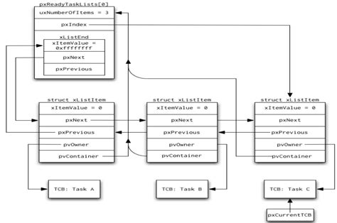 freertos lab 2 走訪 tasklist 並實作 task monitor xpandnotes