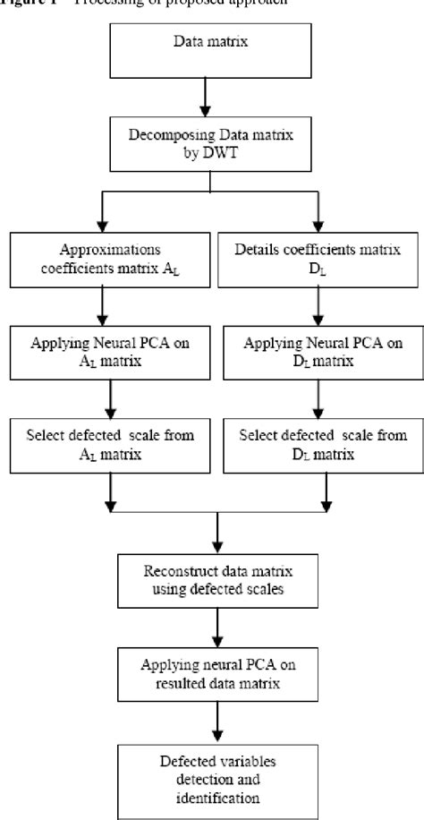 Figure 1 From Nonlinear System Monitoring Using Multiscaled Principal Components Analysis Based