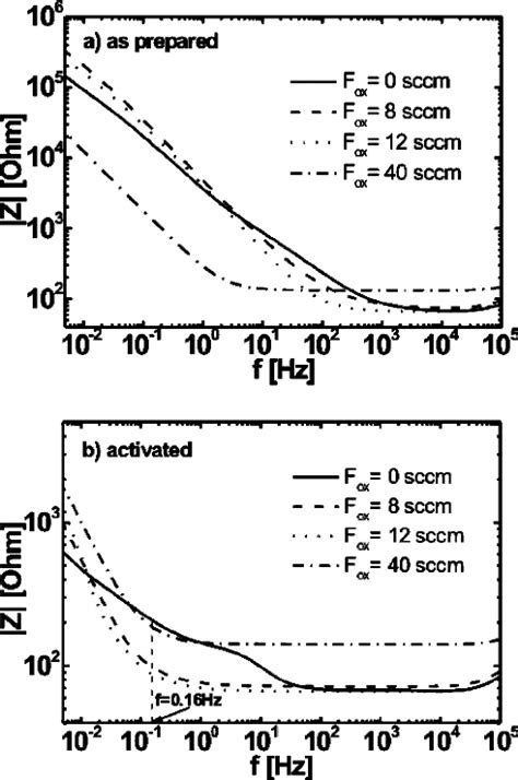 dependence of double layer capacitance c dl and roughness fac