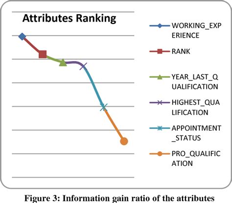 Table 1 From Teachers Performance Evaluation In Higher Educational Institution Using Data