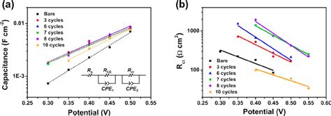 A Chemical Capacitance And B Recombination Resistance Of The