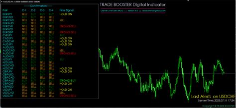 Trade Booster Digital Forex Dashboard Indicator Free Download