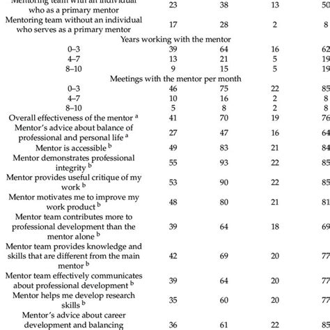 Mentoring Structure Characteristics And Effectiveness Of Mentors And