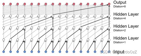 多元时间序列预测之（三）基于图神经网络的graph Wavenet与mtgnn Csdn博客