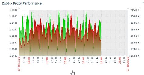 Zabbix Monitoring Has Delay Graph Zabbix Forums
