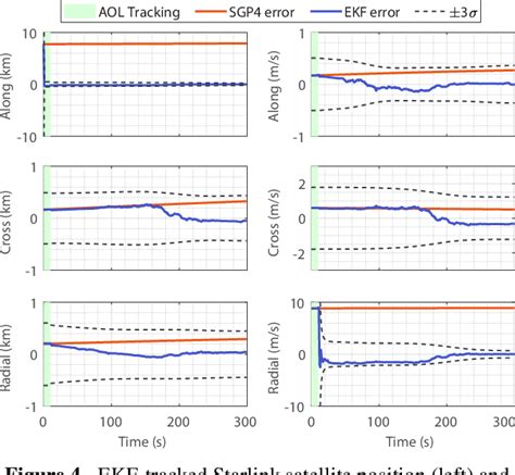 Figure 4 From Ephemeris Error Correction For Tracking Non Cooperative Leo Satellites With